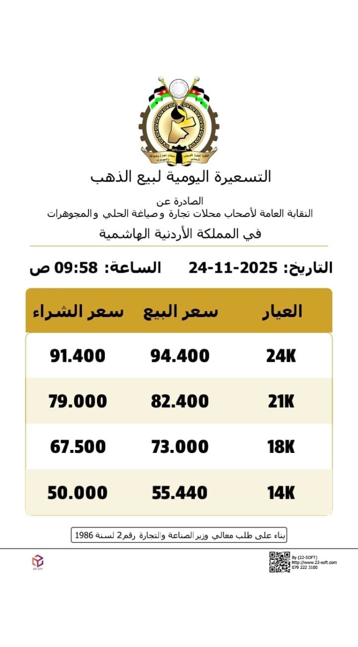انخفاض أسعار الذهب محليا...