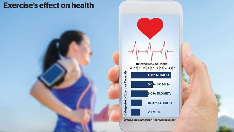 Exercise and improving cardiovascular health...
