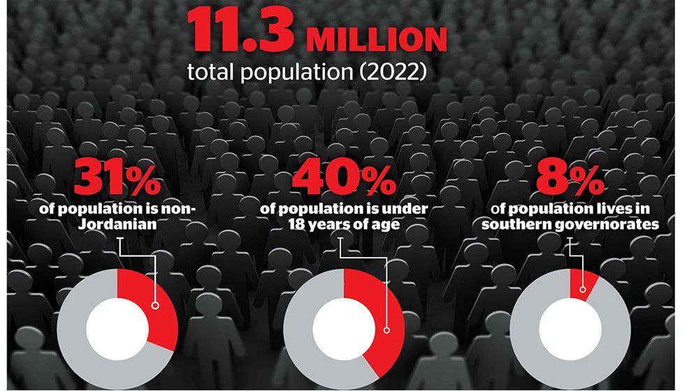 75% of Jordan’s population lives in Amman, Zarqa, Irbid...