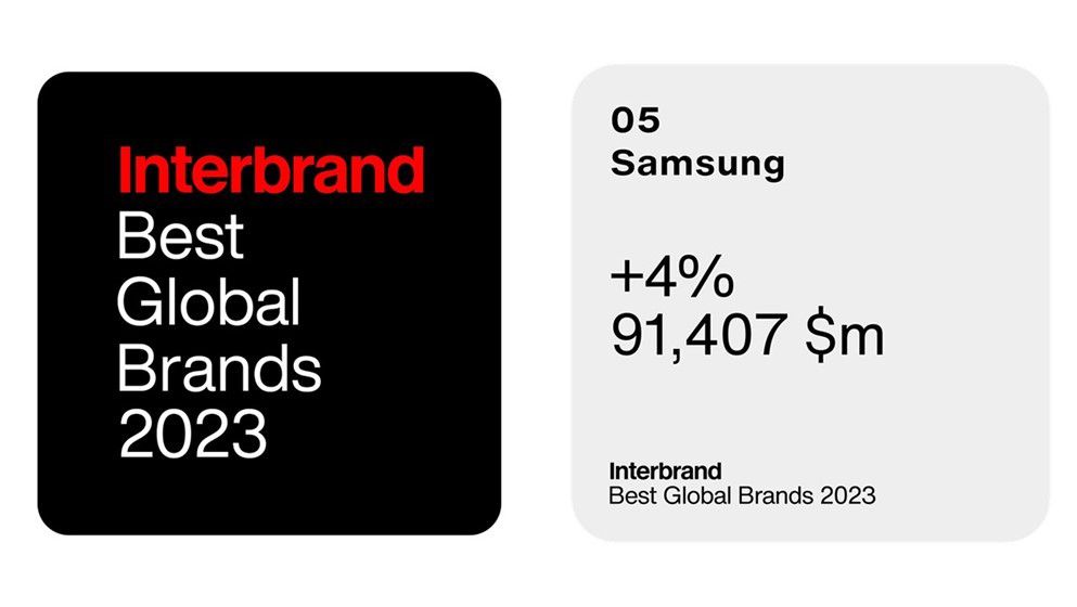 Samsung ranked as a Top 5 best global brand for 4th consecutiv...
