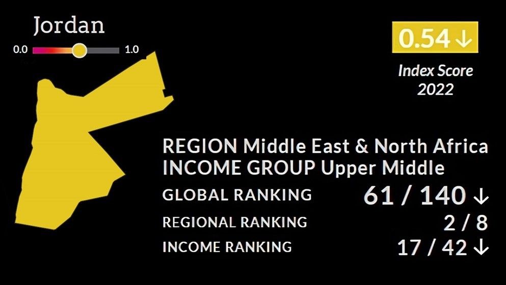 Jordan drops two rankings on global Rule of Law Index...