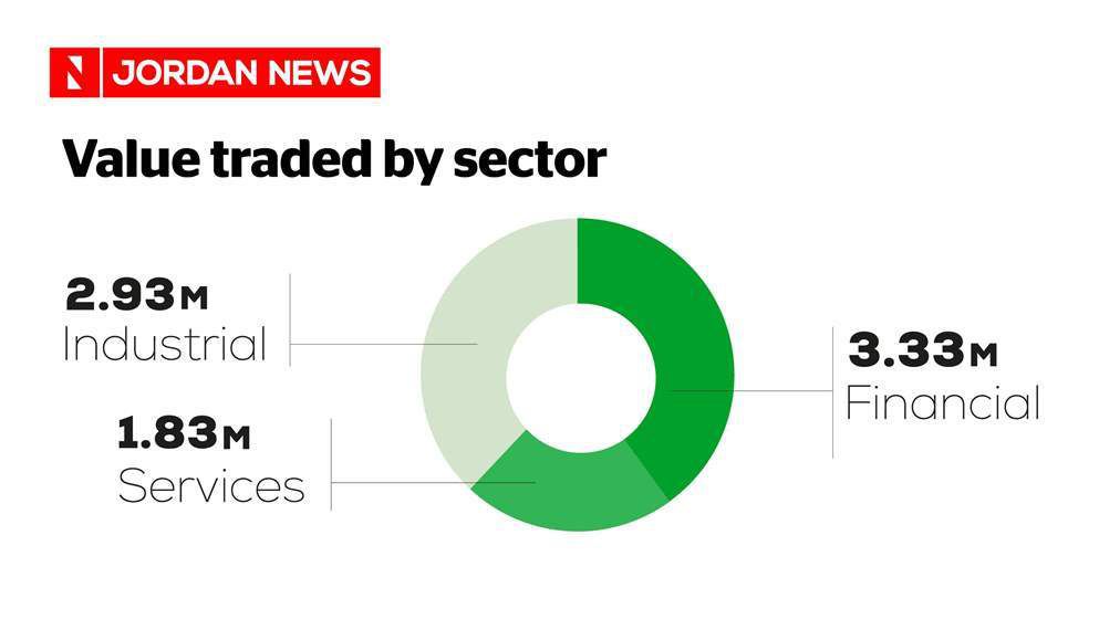 ASE records highest levels in a year...